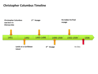 Christopher Columbus Early Childhood Facts | Family Life